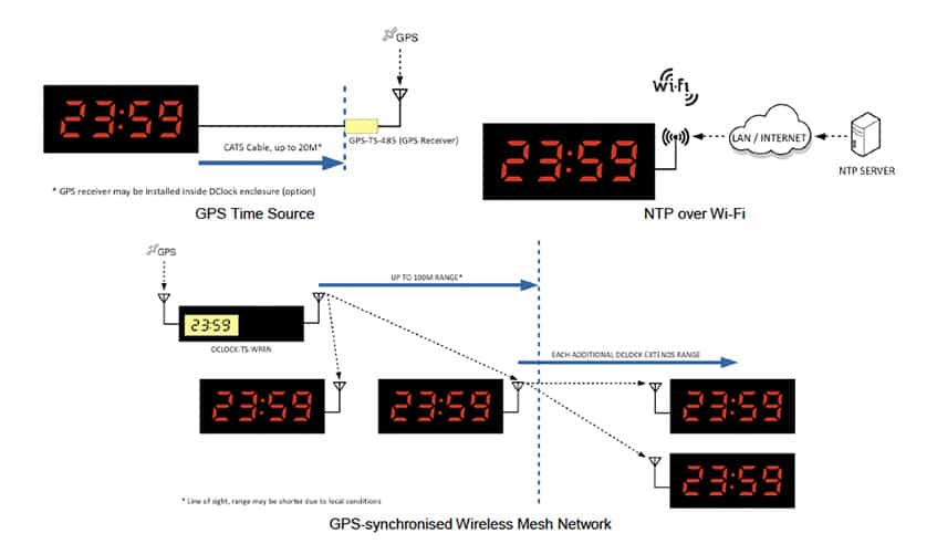 PoE Clock (Power over Ethernet Clock) - Pan Delta Controls Pte Ltd